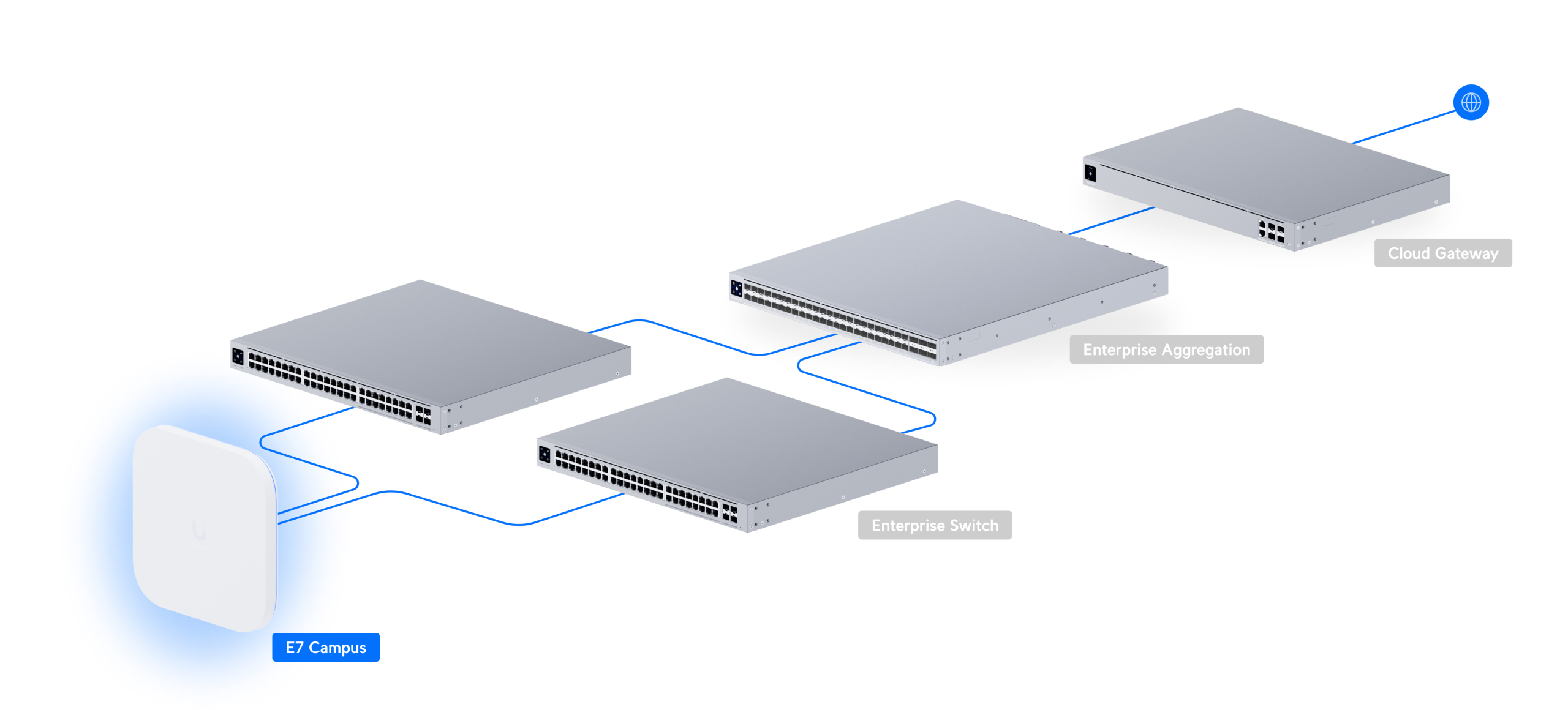 E7-Campus - Ubiquiti E7 Campus,Enterprise-grade Indoor/outdoor Access ...